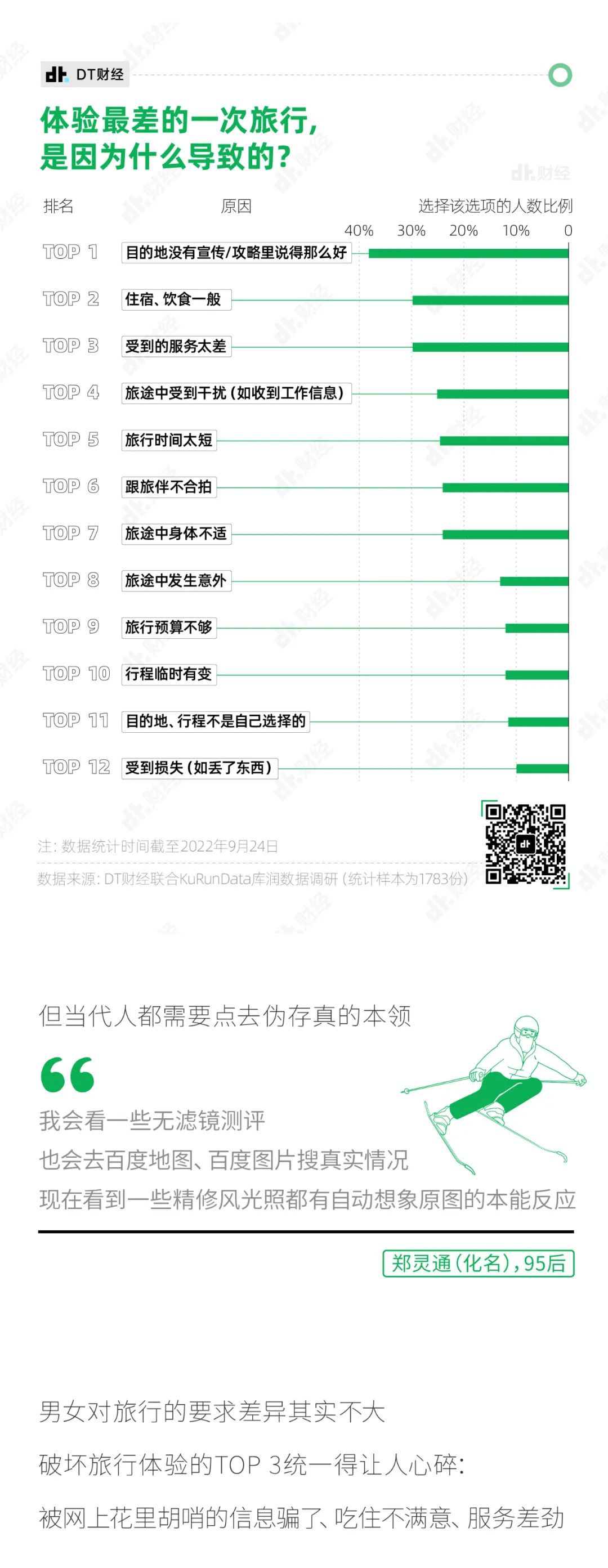 年轻人旅行小数据：30%的00后想要“报复性旅游” | CBNData